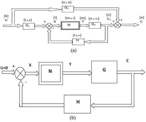 A Block Diagram Representation Of A Most General Nonlinear