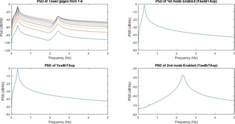 Tower Vibration Model And Analysis Problem In Fast V8 Structural