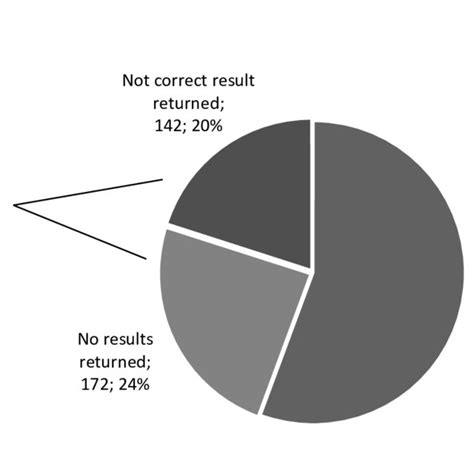 the proportion of known item queries yielding correct results and zero