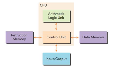 Master Cuda For Machine Learning Engineers Uniteai