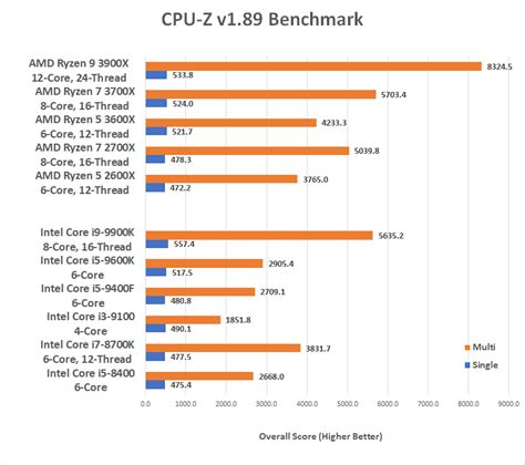 Intel Core I3 9100 4 Core Processor Review Page 5 Of 11 Legit Reviews