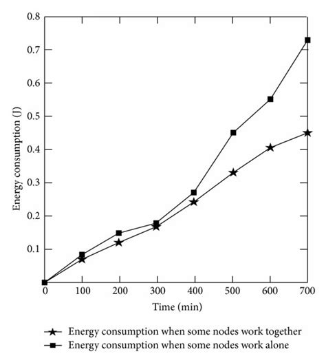 Energy Consumption Of 7 Node Network Shown In Figure 2 Download Scientific Diagram