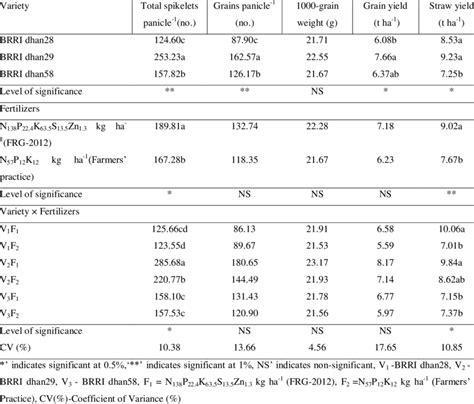 Performance Of Rice Varieties On Yield And Yield Attributes Download Scientific Diagram