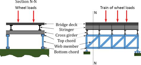 1 9 Influence Lines For Statically Determinate Structures Engineering Libretexts
