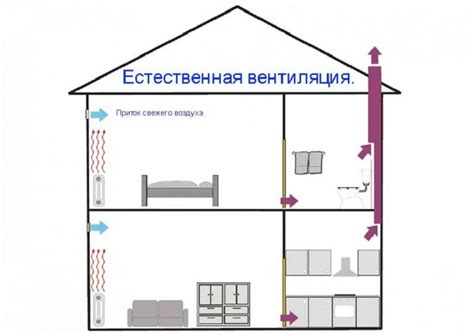 Естественная Вентиляция в Частном Доме Устройство Схемы