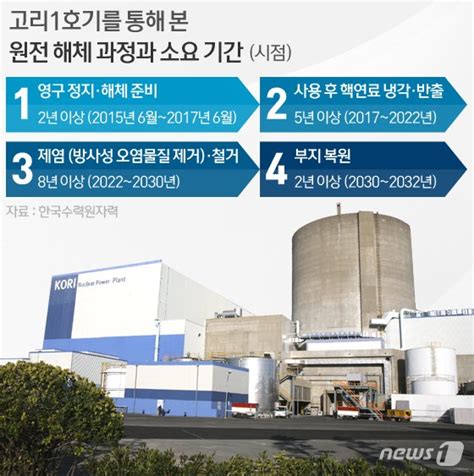 40년 역사 한국 첫 원전 고리1호기 오늘밤 영구정지