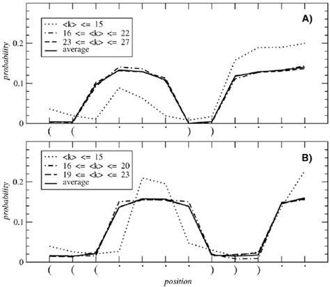 Probability Of Mutation Probability Of Mutation At Each Position Of Download Scientific
