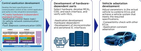 Virtual Ecu｜qines An In Vehicle Service Including Autosar Compliant Bsw Scsk Corporation