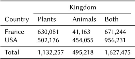 Table 1 From Species Distribution Modeling Based On Aerial Images And