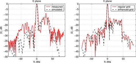 Figure 3 From Design Of Printed Microstrip Reflectarrays Reducing The Ground Plane Reflection