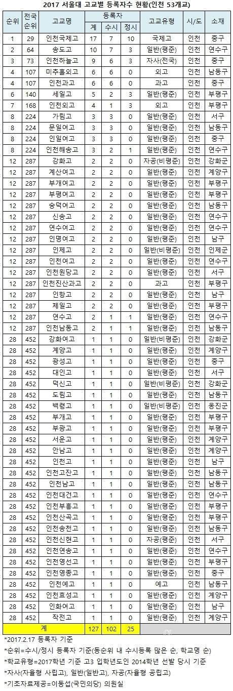 2017년 전국 서울대 합격자 출신고 인스티즈instiz 이슈 카테고리