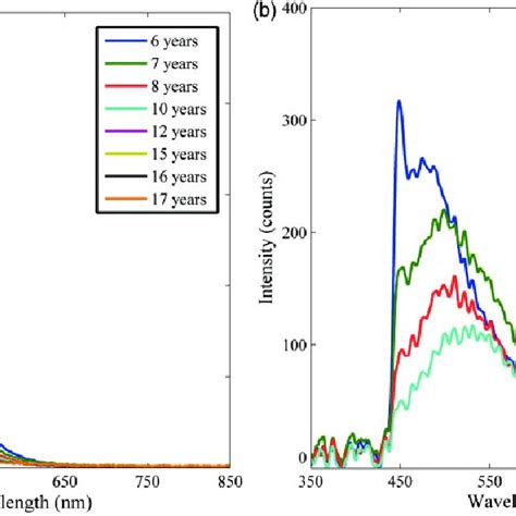Fluorescence Spectra Of The Paper Samples With Different Ages In The