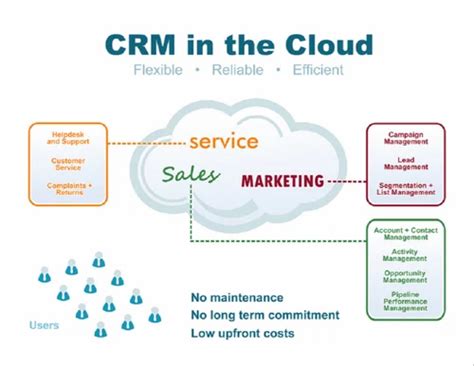 Cloud Based Crm Software Free Demo Available At ₹ 110000piece In
