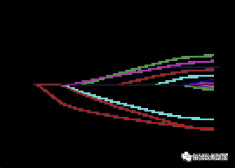R语言中对lasso回归，ridge岭回归和弹性网络elastic Net模型实现1 阿里云开发者社区