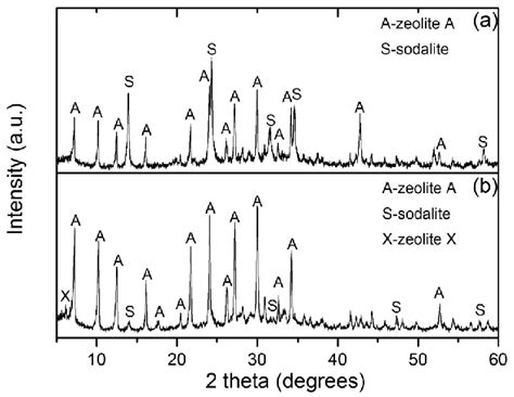 Schematic Of The Structures Of Zeolites A X And Y Download