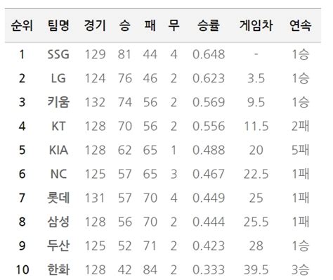 16일 팀 순위 홈런 5발 폭발 Ssg 우천 취소된 Lg에 35게임차로 늘여 한숨 돌려한화에 2연속 연장전 덜미 잡혀 5