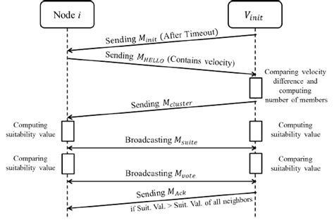 The Procedure Of Cluster Formation And Cluster Head Selection