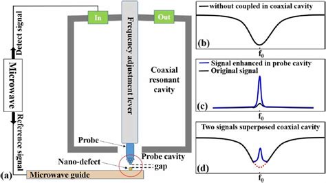 Principle Of The Mw Cavity Interference Method A Schematic Diagram