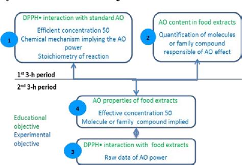 Figure From Relationship Between Antioxidant Capacity And Food Chemistry Semantic Scholar