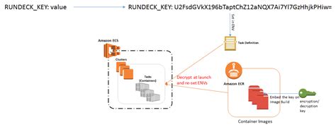 ジョブスケジューラを Ecs と Rundeck で構築 Aws Qiita