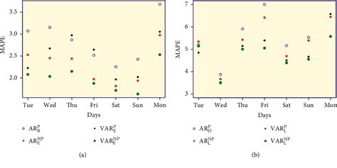 Figure 1 From Modeling And Forecasting Electricity Demand And Prices A Comparison Of