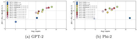 논문 리뷰 Hierarchical Skip Decoding For Efficient Autoregressive Text Generation