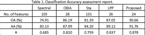 Table 1 From Fusion Of Pixel Based And Object Based Features For Classification Of Urban