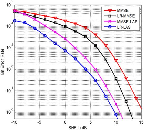 Precoded Large Scale Multi‐user‐mimo System Using Likelihood Ascent Search For Signal Detection