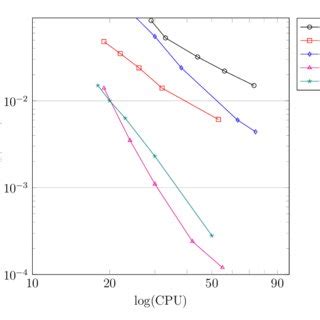 Comparison Of Error Vs CPU Time For Some Of The Schemes In The Download Scientific Diagram