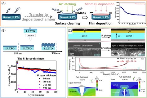 Representative Works On Silicon‐based Solid‐state Batteries Si‐ssbs Download Scientific