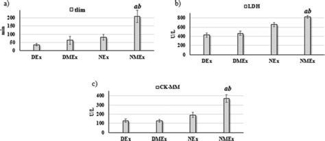 Mean±sem And Post Hoc Results Of The Time To Exhaustion At Anaerobic