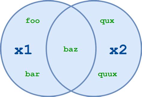 Sets In Python Real Python
