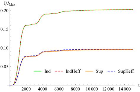 Color Online Numerical Evolution In Arbitrary Units Of Time Of The