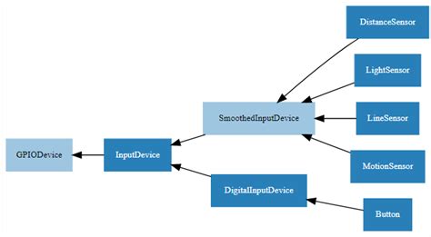 2 Gpio Zero Chemistry Libretexts
