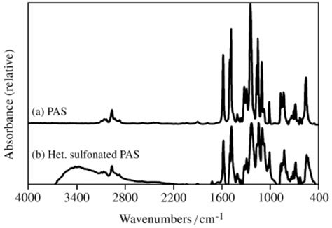 Ftir Atr Spectra Of Polyaryl Sulfones And Heterogeneous Sulfonated