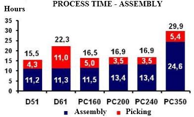 Assembly Process Time Graph X Type Of Activity Download Scientific Diagram