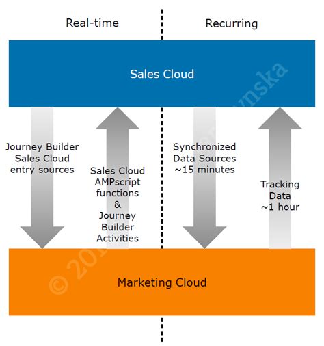 Marketing Cloud Bidirectional Data Flow Between Sfdc And Sfmc