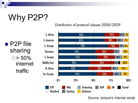 P P Gets Married To Social Networks Minh Nguyen TELECOM SudParis Ppt Download