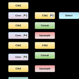 Yolov Small Architecture Optimized For Detecting Small Objects