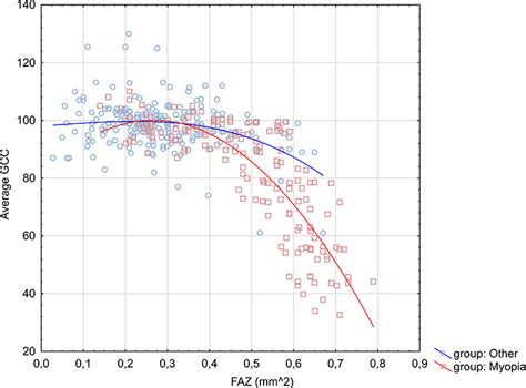 Macular Vascularity And Ganglion Cell Complex Parameters Opth
