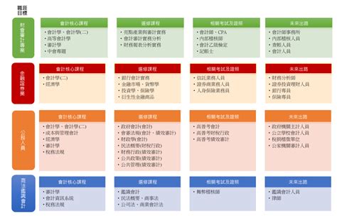 東海大學 會計學系 課程介紹