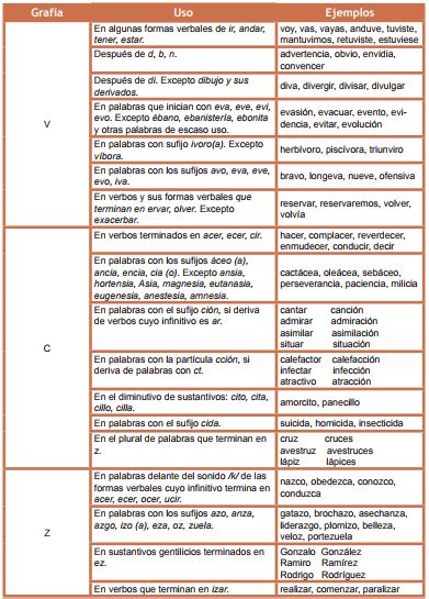 Lectura Redacción Y Español Reglas Para El Uso De Las Grafías B Y V
