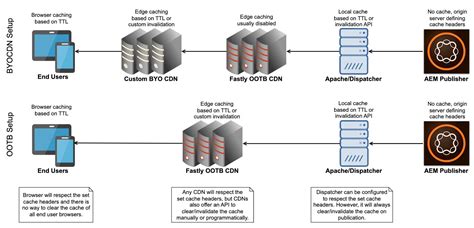 AEMaaCS Caching Strategy TTL Vs Invalidation