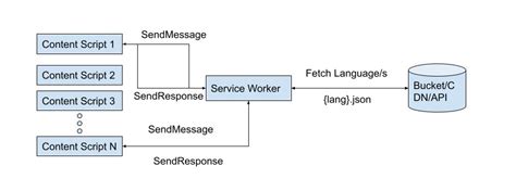 Using React I18next Within Chrome Extension Manifest V3 Eduardo Aparicio Cardenes