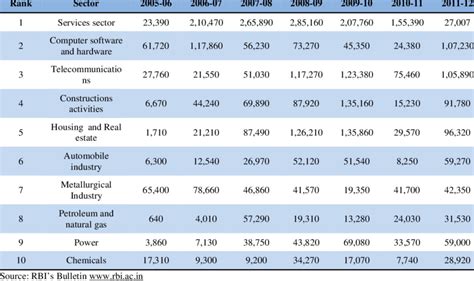 Sectors Attracting Highest Fdi In Millions Equity Inflows In India