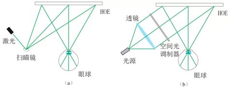 拟转化成果 视网膜投影：全景聚焦的增强现实近眼显示技术