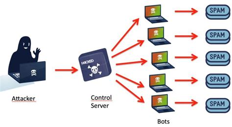 What Is A Botnet