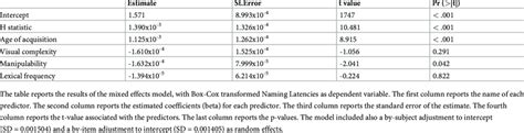results of mixed effects model with naming latencies as the criterion