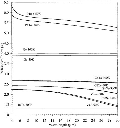 Temperature Dependent Refractive Index Dispersion Characteristics Of