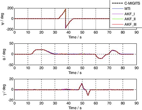 effective adaptive kalman filter for mems imu magnetometers integrated